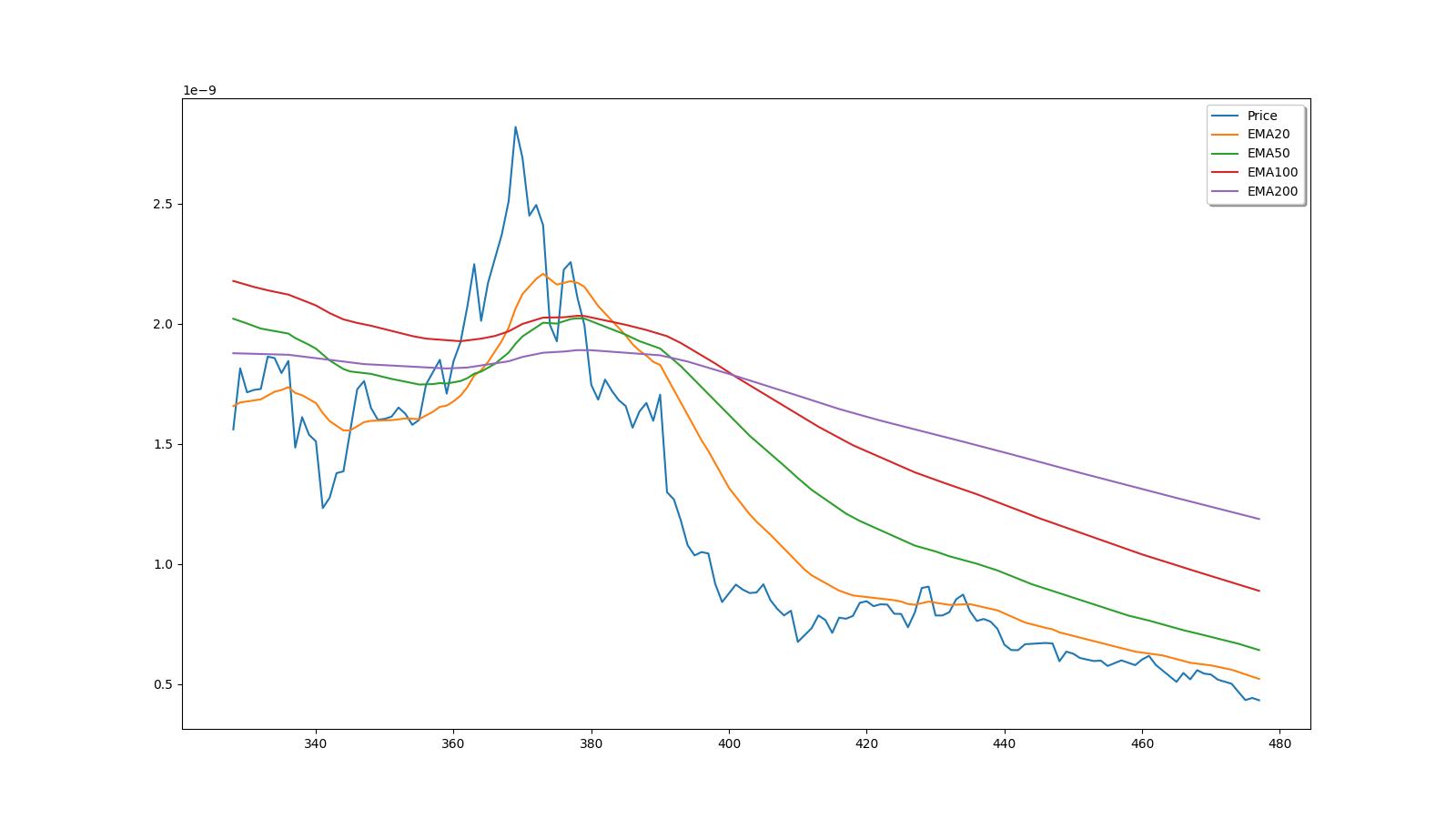 Chinese Andy Exponential Moving Averages
