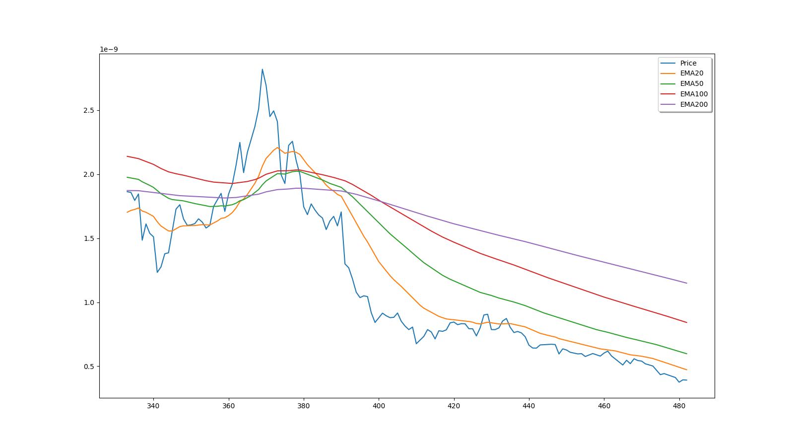 Chinese Andy Exponential Moving Averages