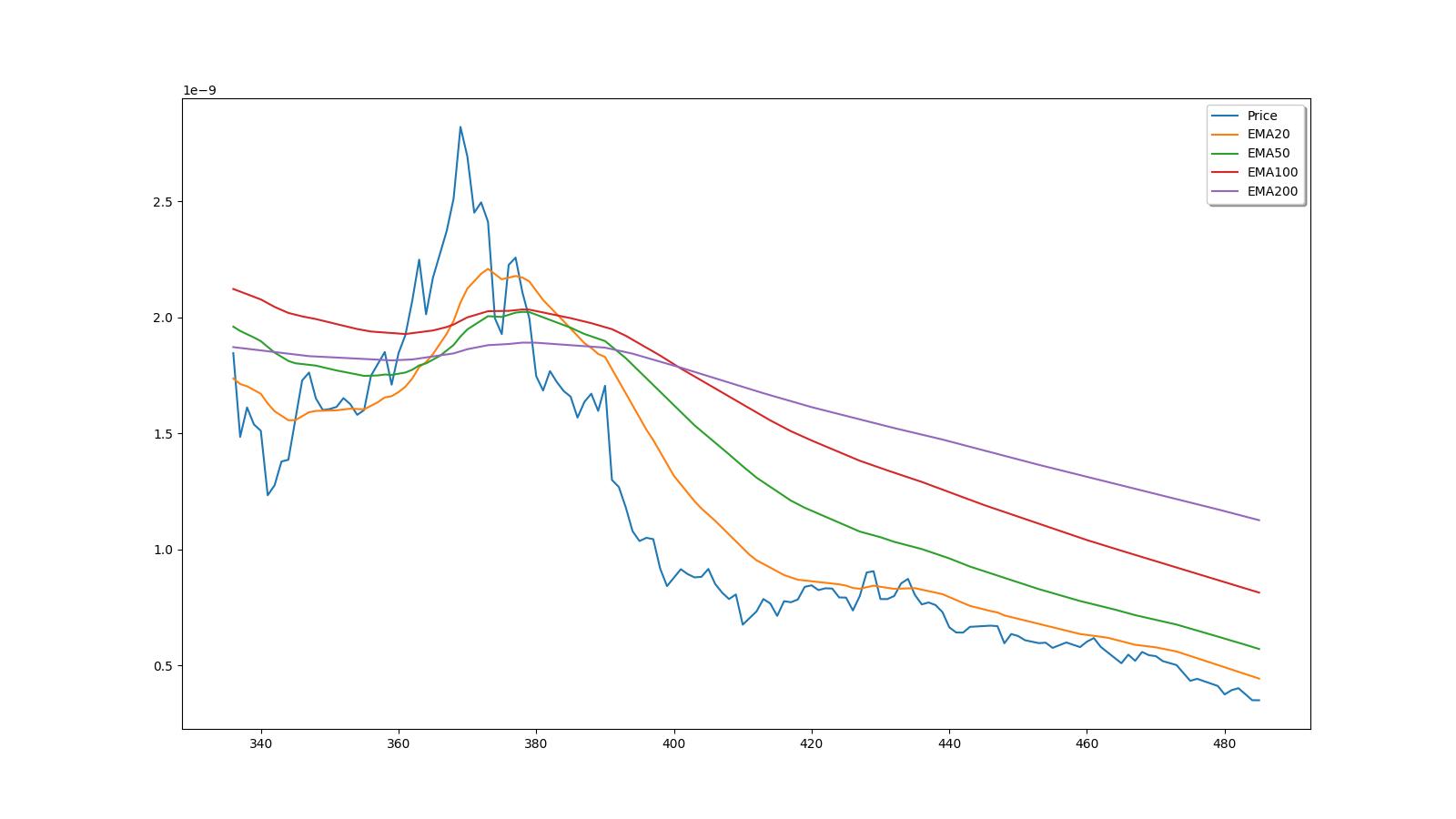 Chinese Andy Exponential Moving Averages