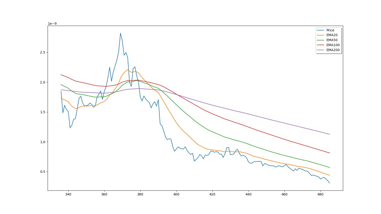 Chinese Andy Exponential Moving Averages