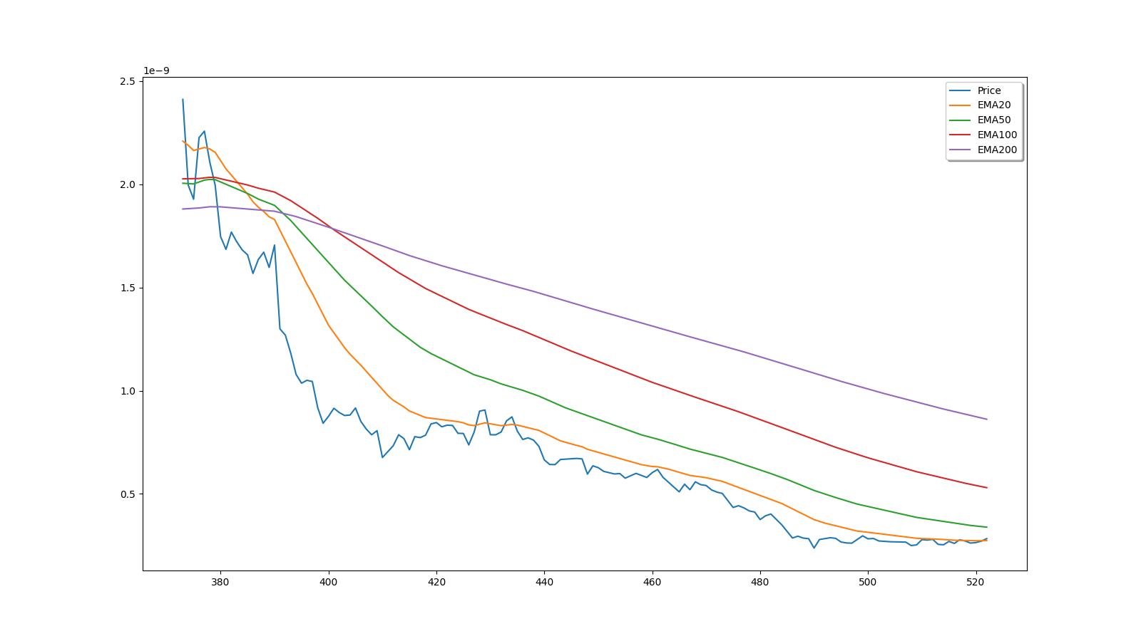 Chinese Andy Exponential Moving Averages