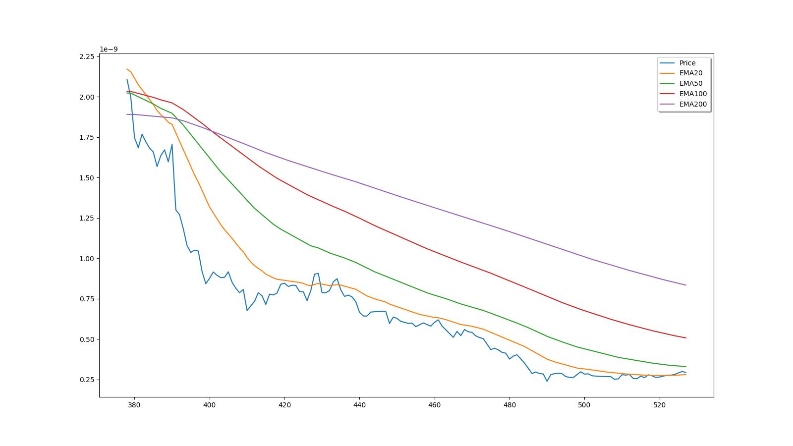 Chinese Andy Exponential Moving Averages