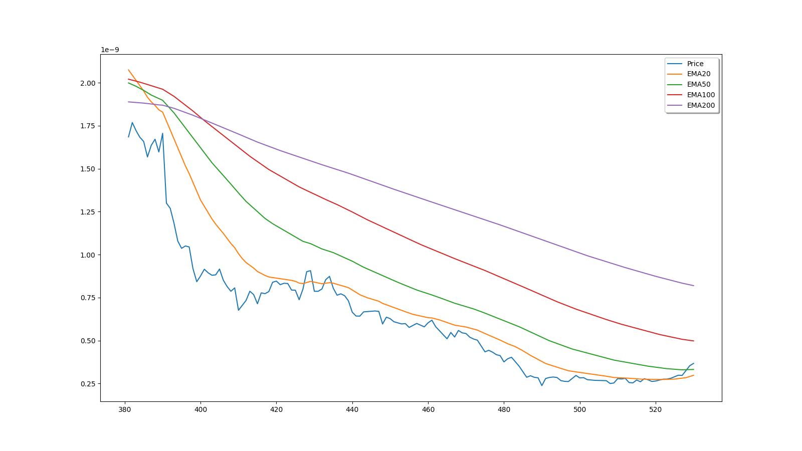 Chinese Andy Exponential Moving Averages