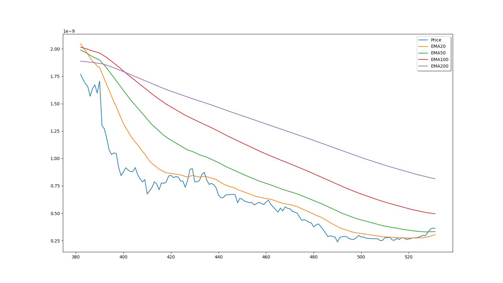 Chinese Andy Exponential Moving Averages