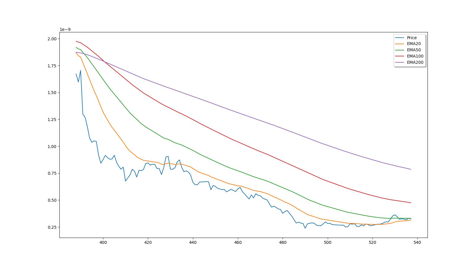 Chinese Andy Exponential Moving Averages
