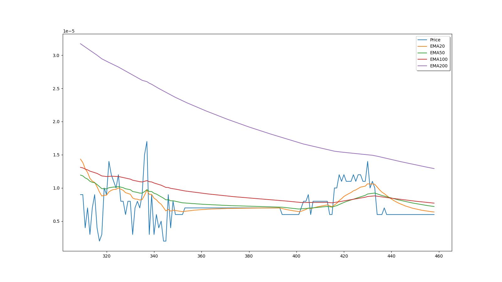 Chippy Exponential Moving Averages