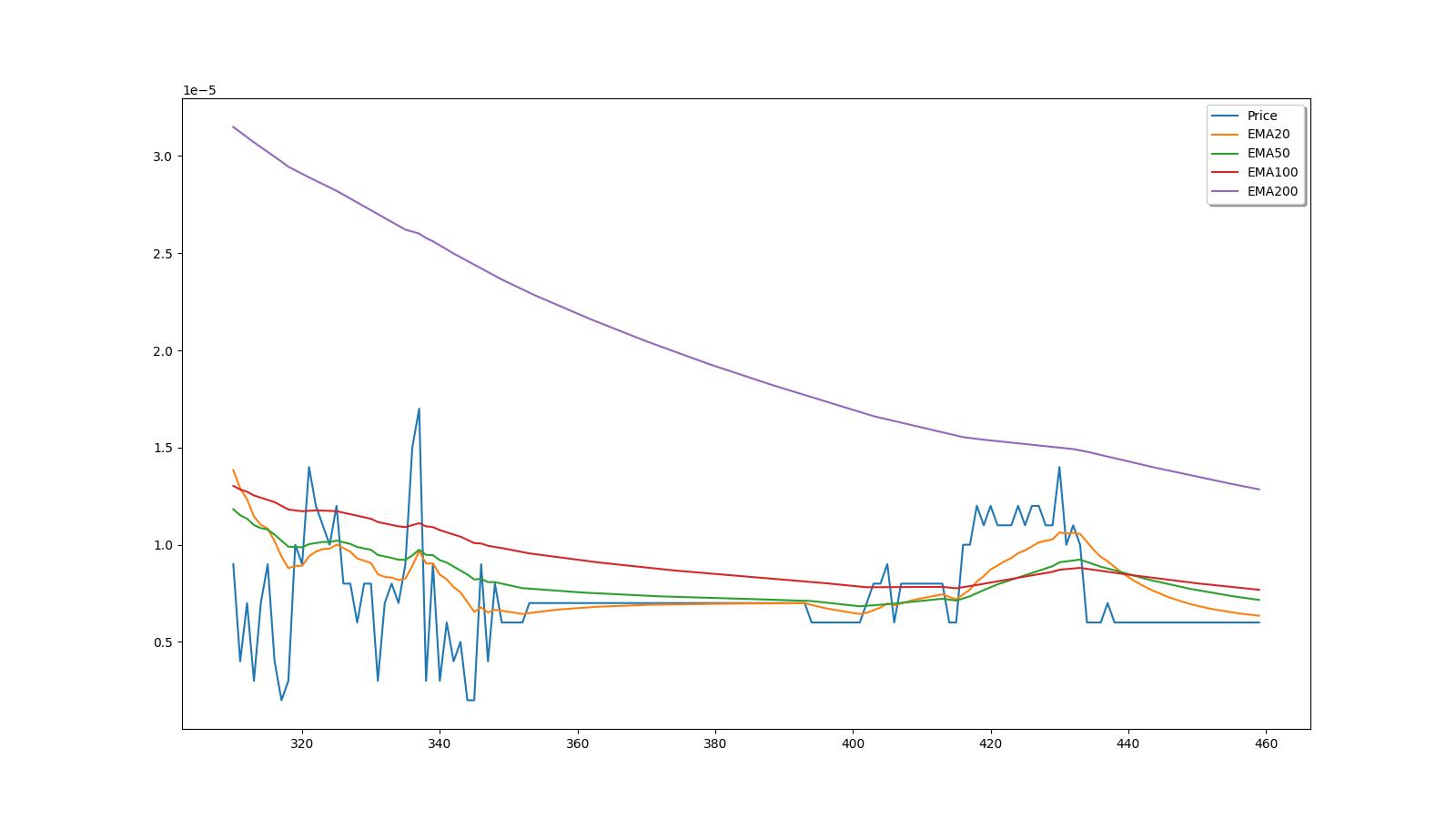 Chippy Exponential Moving Averages