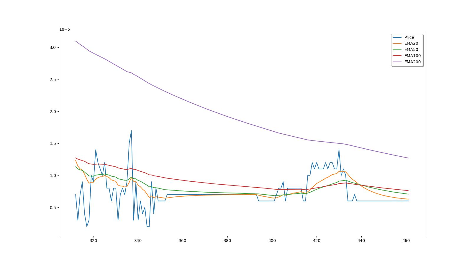 Chippy Exponential Moving Averages