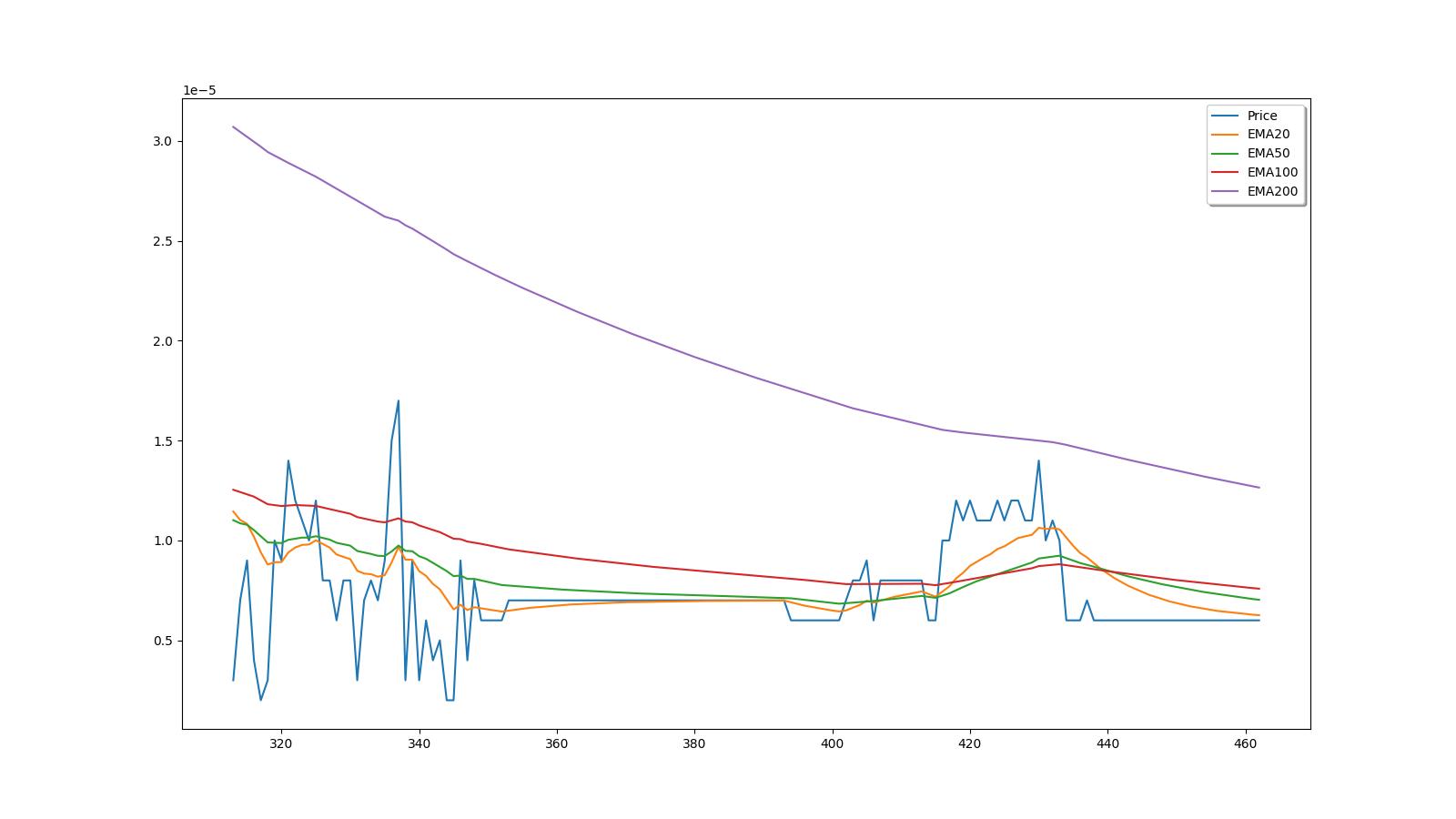 Chippy Exponential Moving Averages
