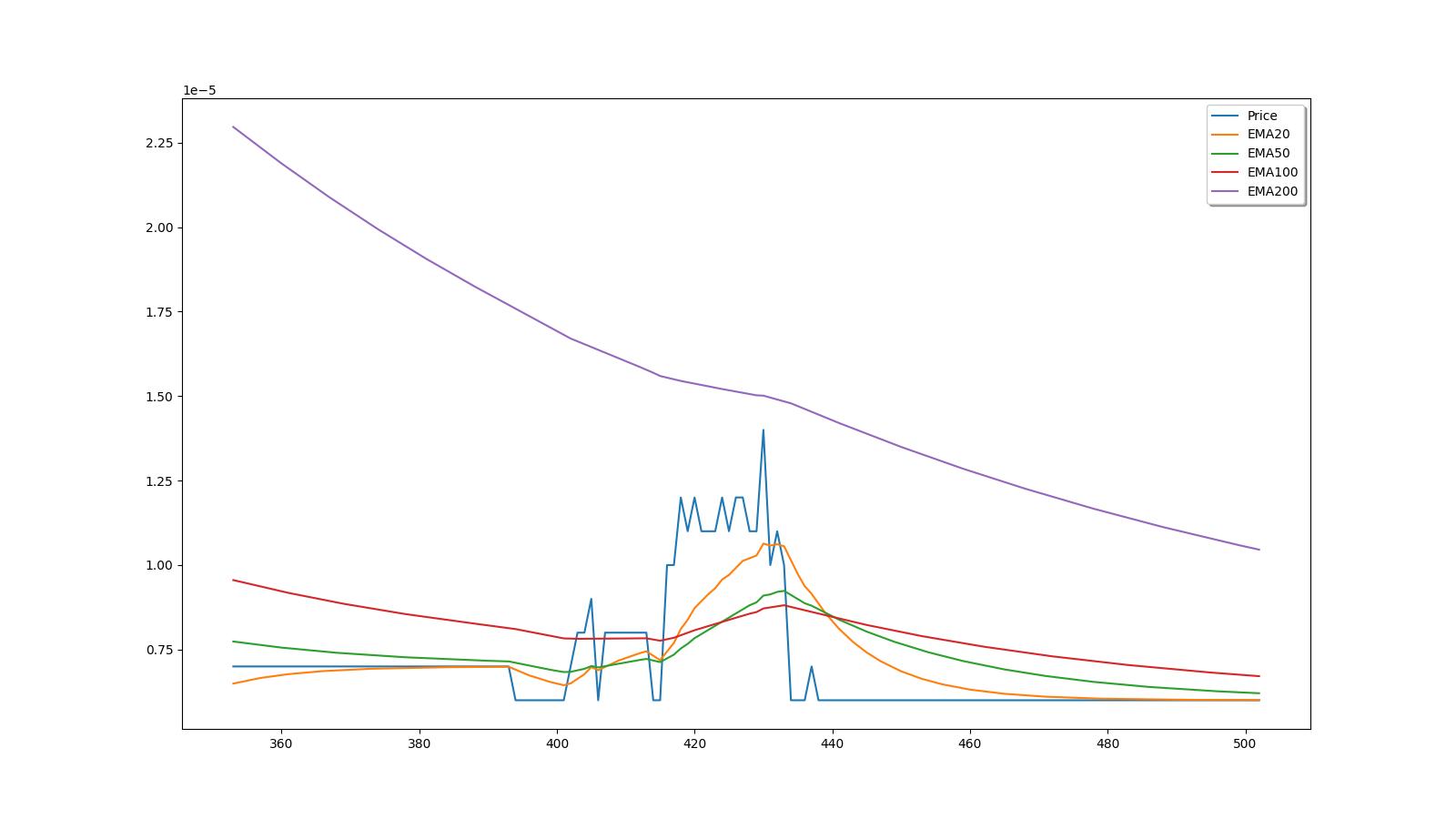 Chippy Exponential Moving Averages