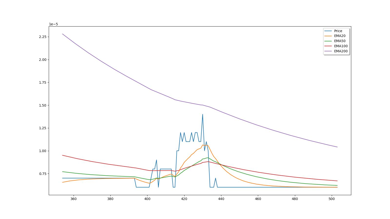 Chippy Exponential Moving Averages