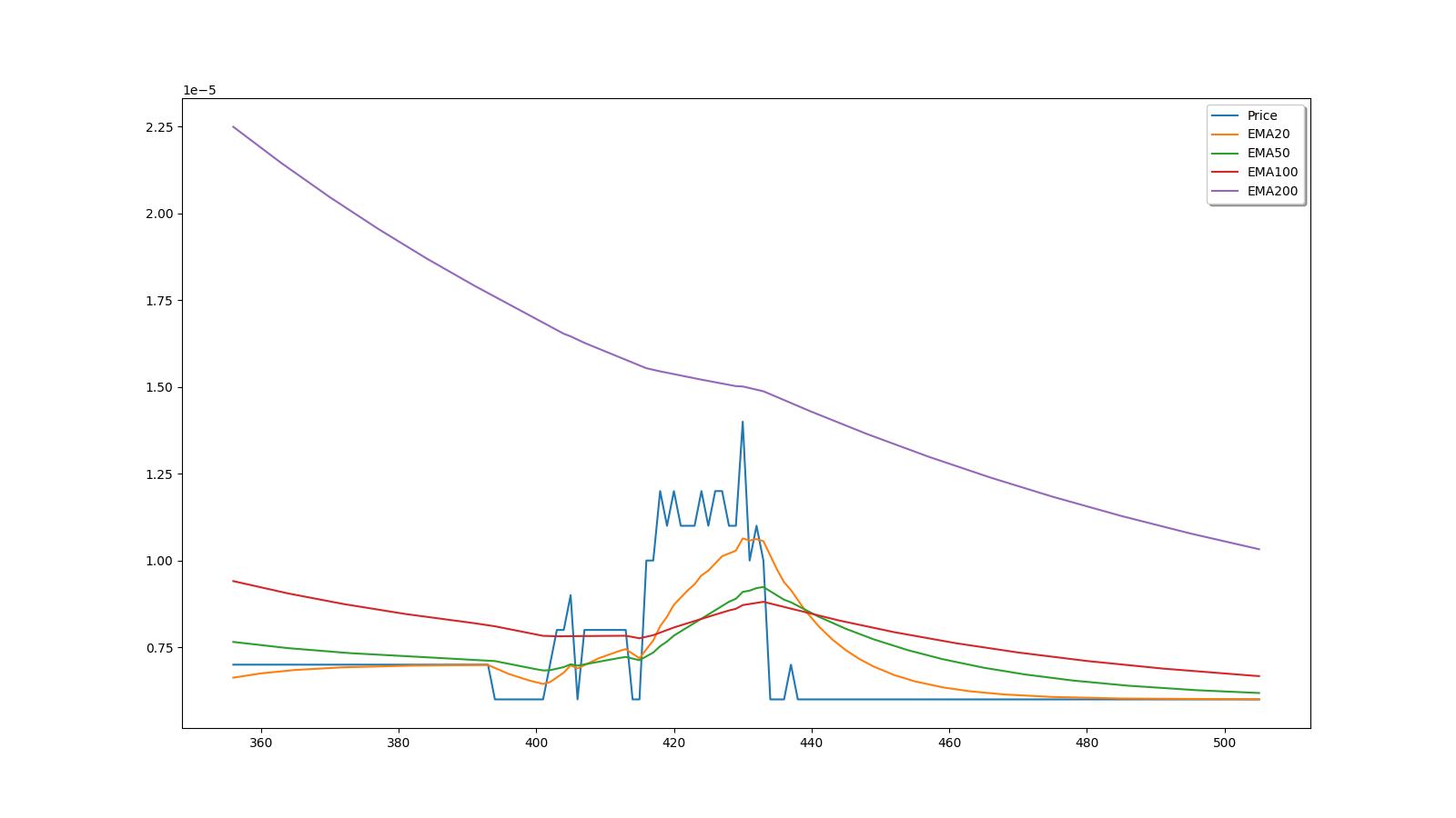 Chippy Exponential Moving Averages