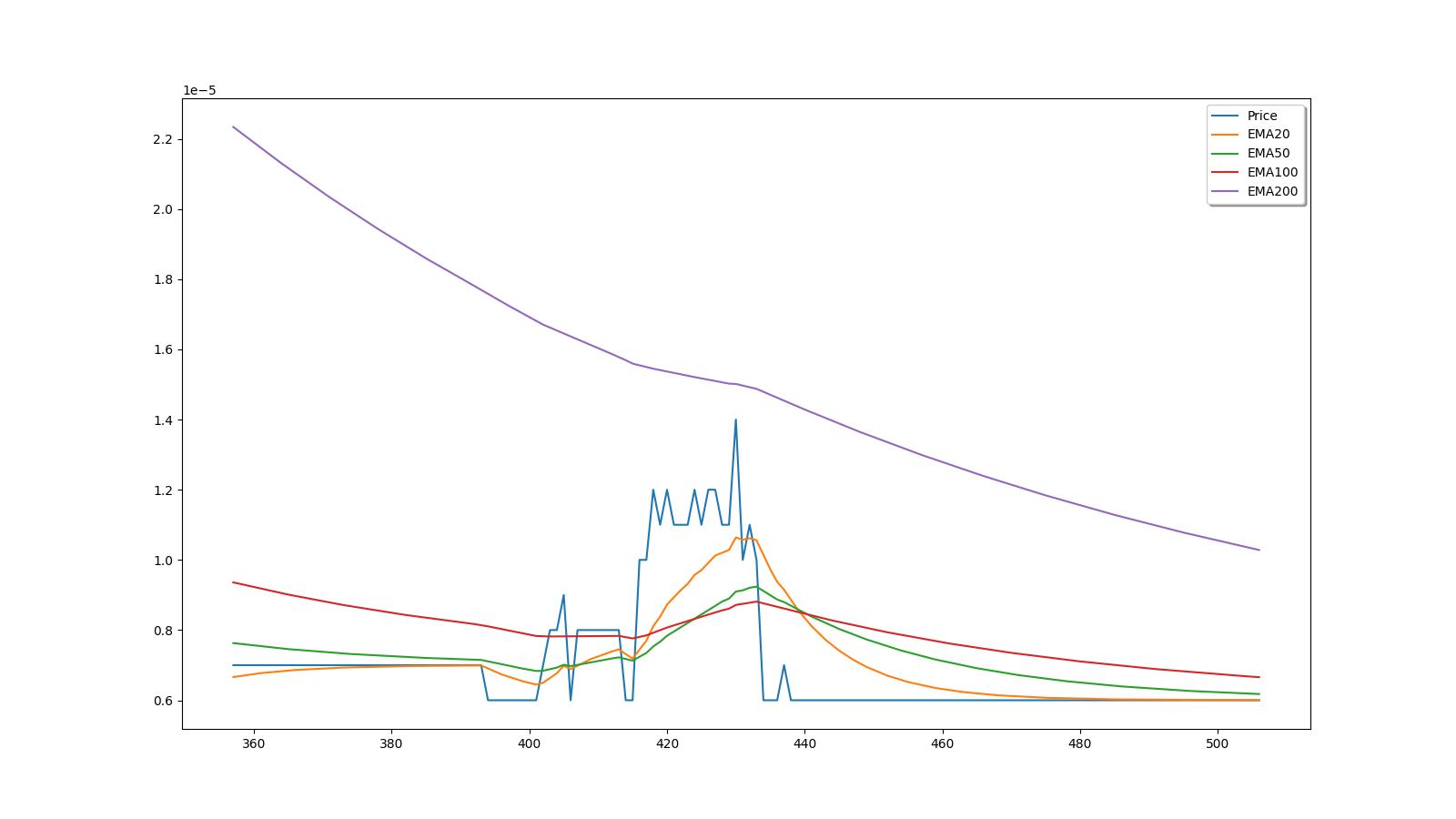 Chippy Exponential Moving Averages
