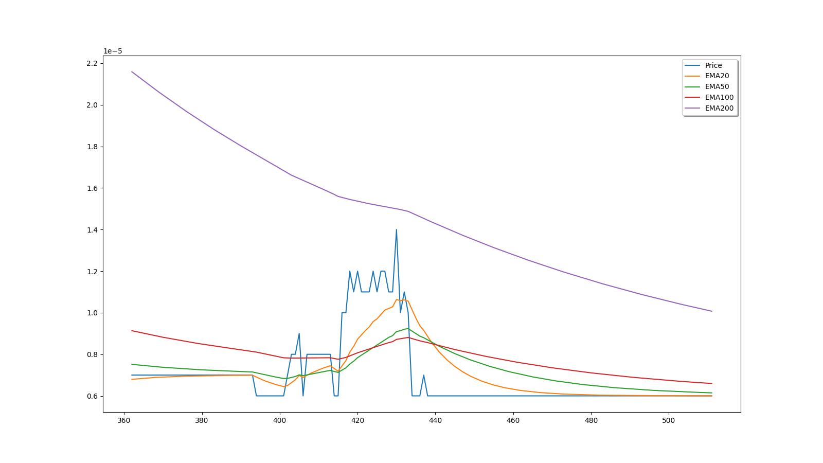 Chippy Exponential Moving Averages