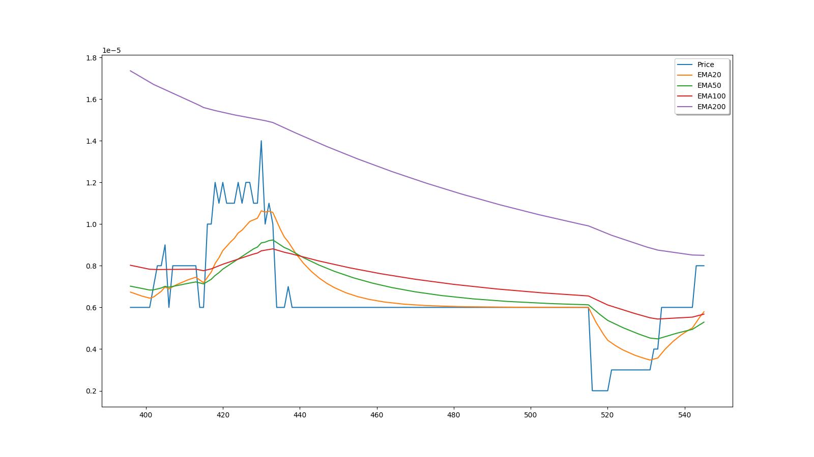 Chippy Exponential Moving Averages