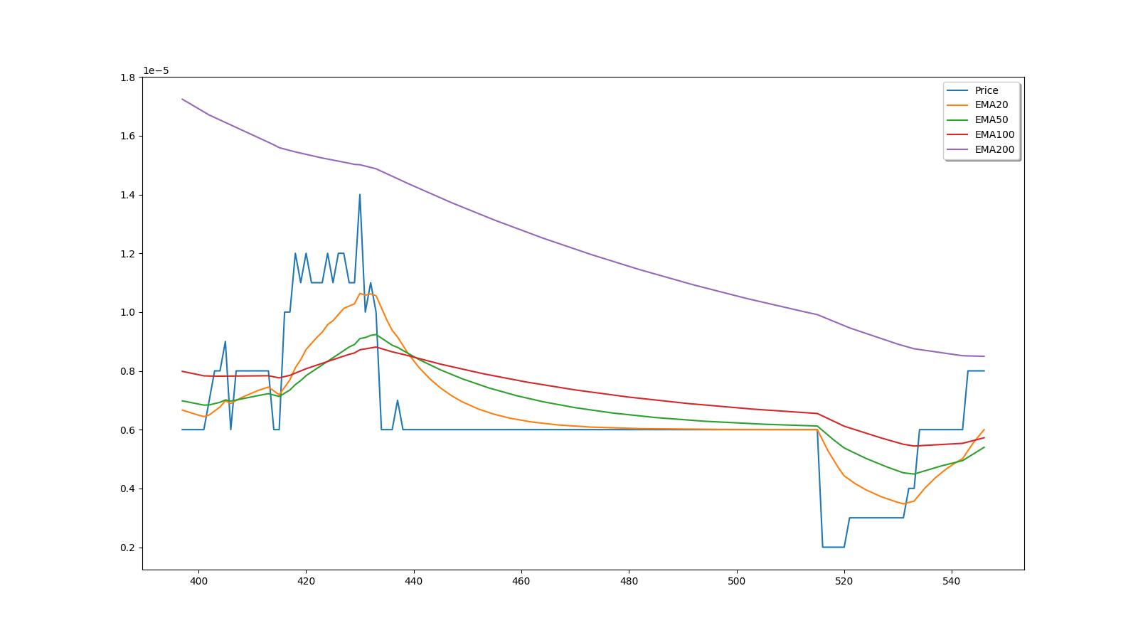 Chippy Exponential Moving Averages