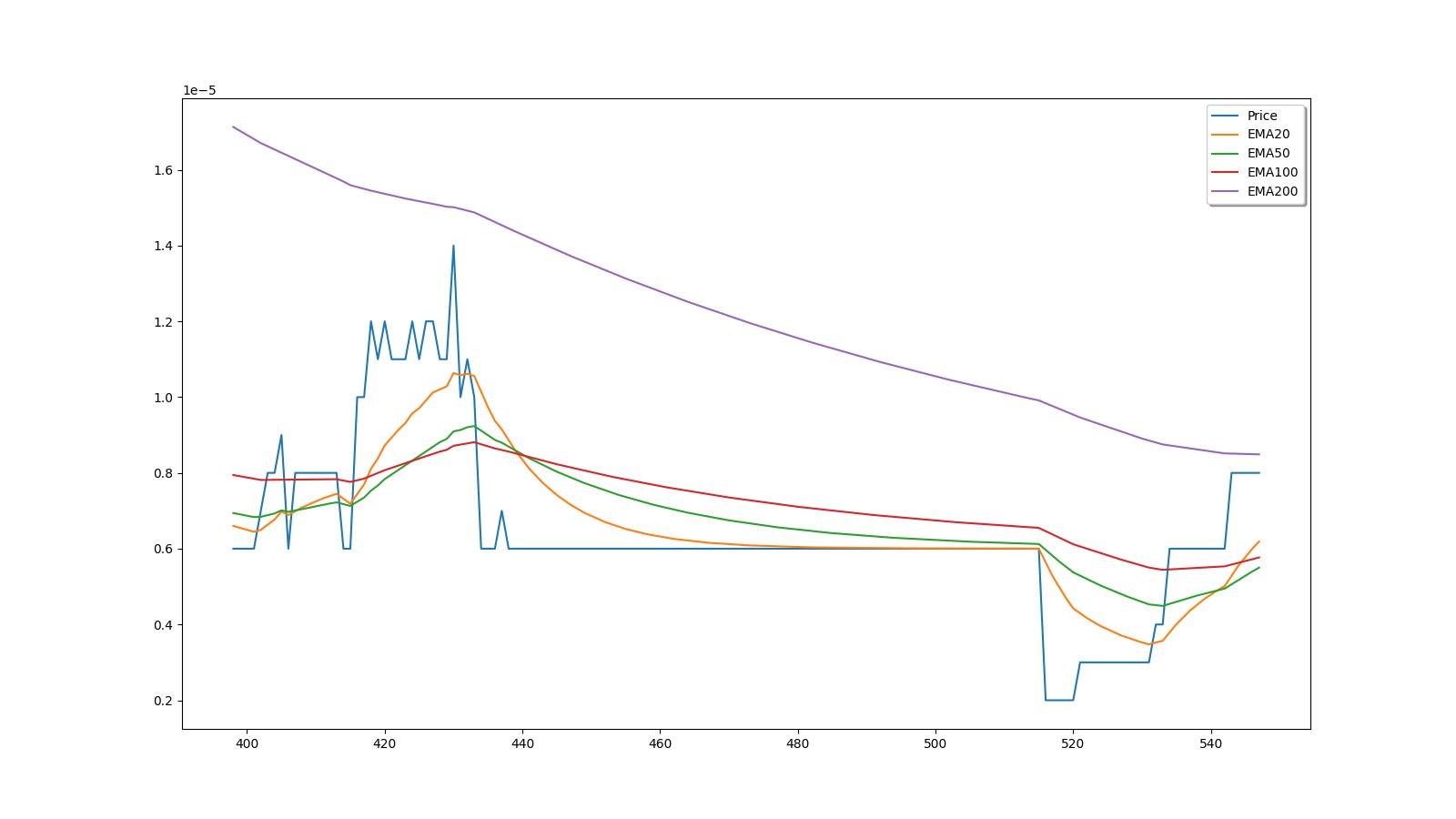 Chippy Exponential Moving Averages