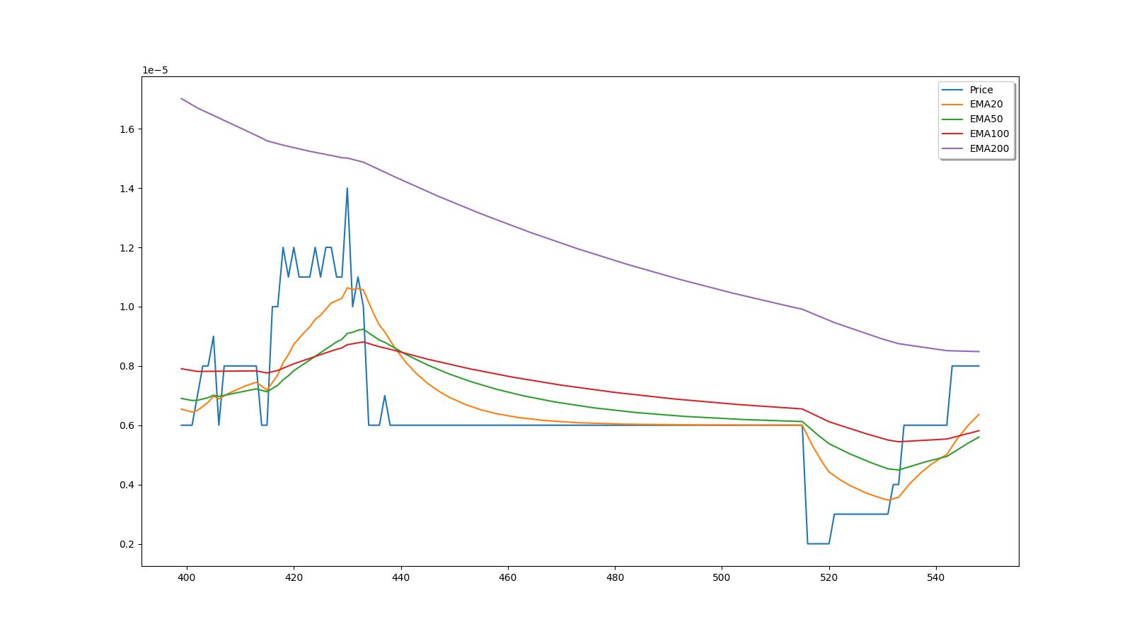 Chippy Exponential Moving Averages
