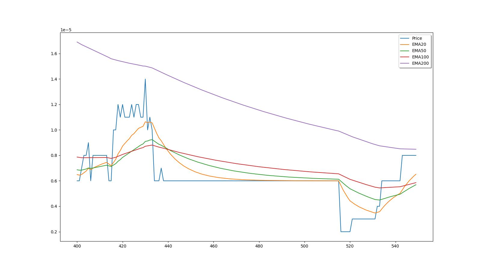 Chippy Exponential Moving Averages