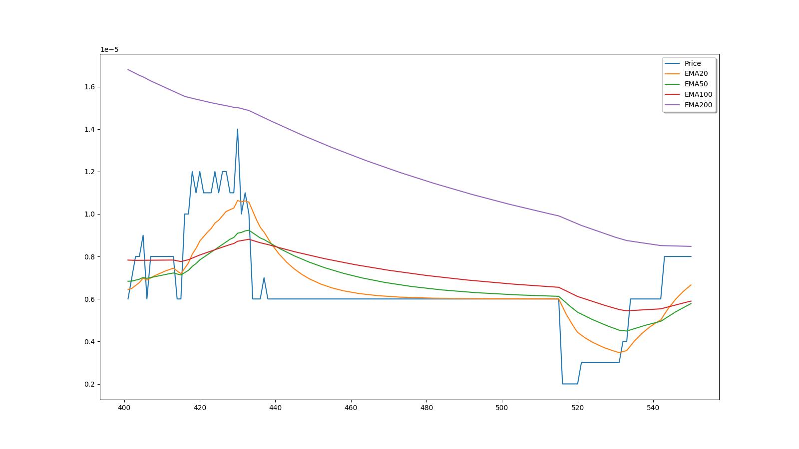 Chippy Exponential Moving Averages