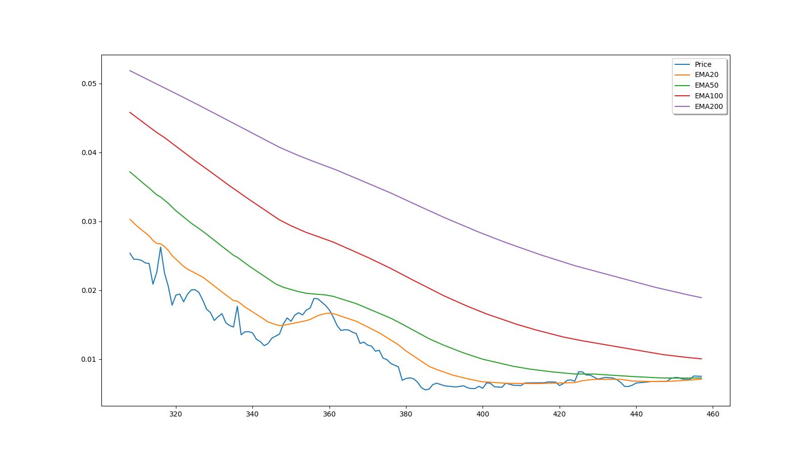 Chirp Exponential Moving Averages