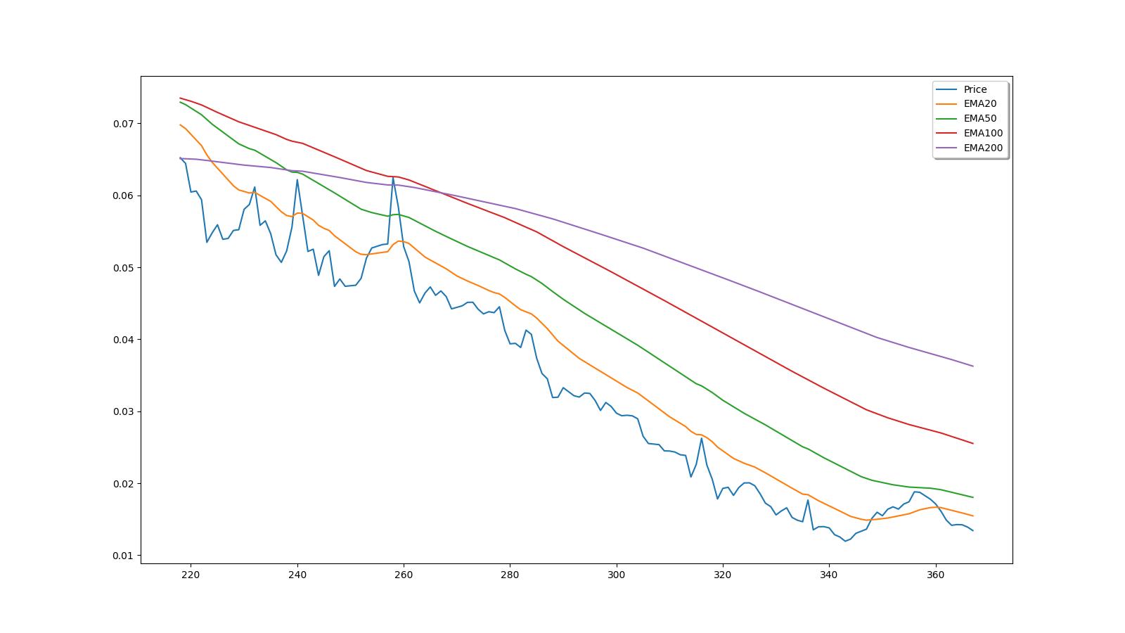 Chirp Exponential Moving Averages