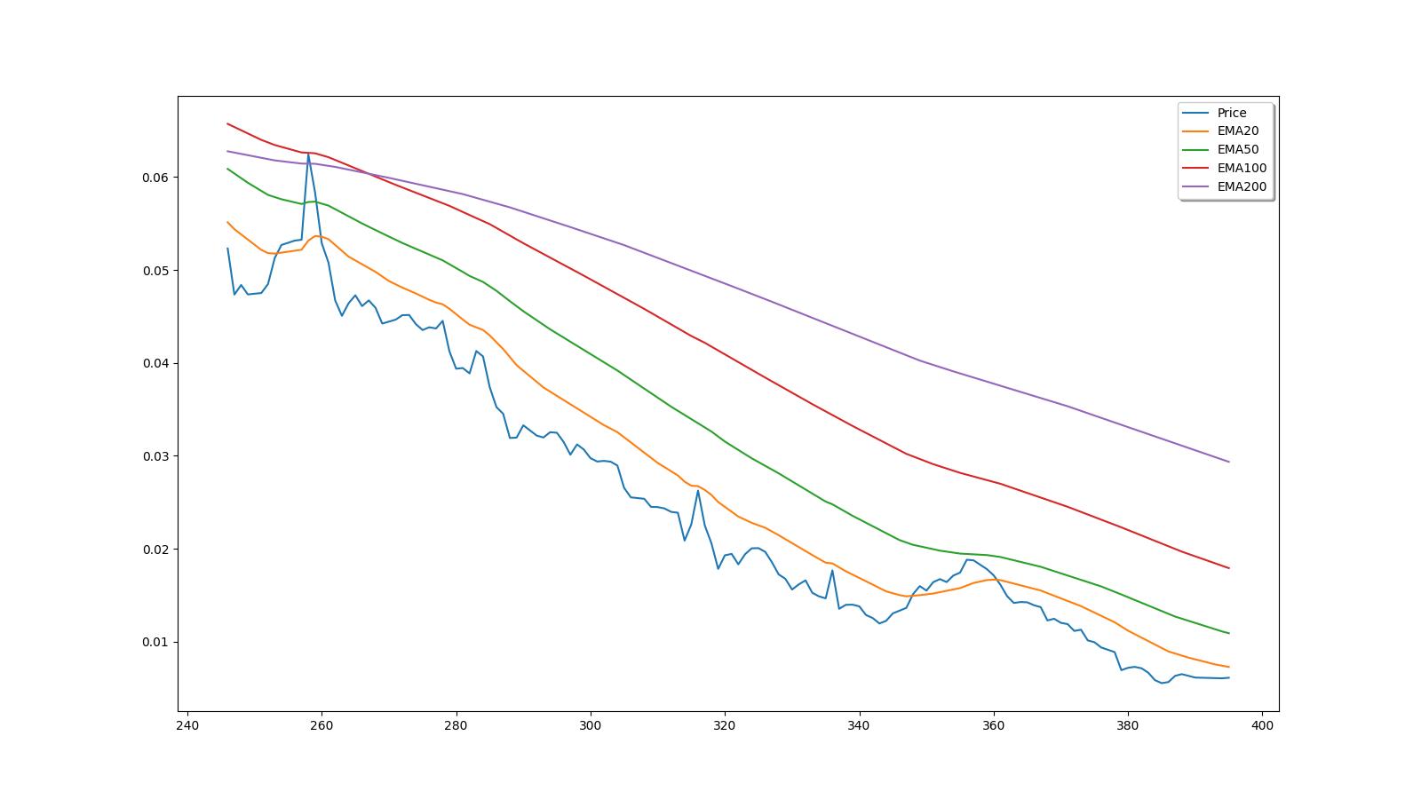 Chirp Exponential Moving Averages