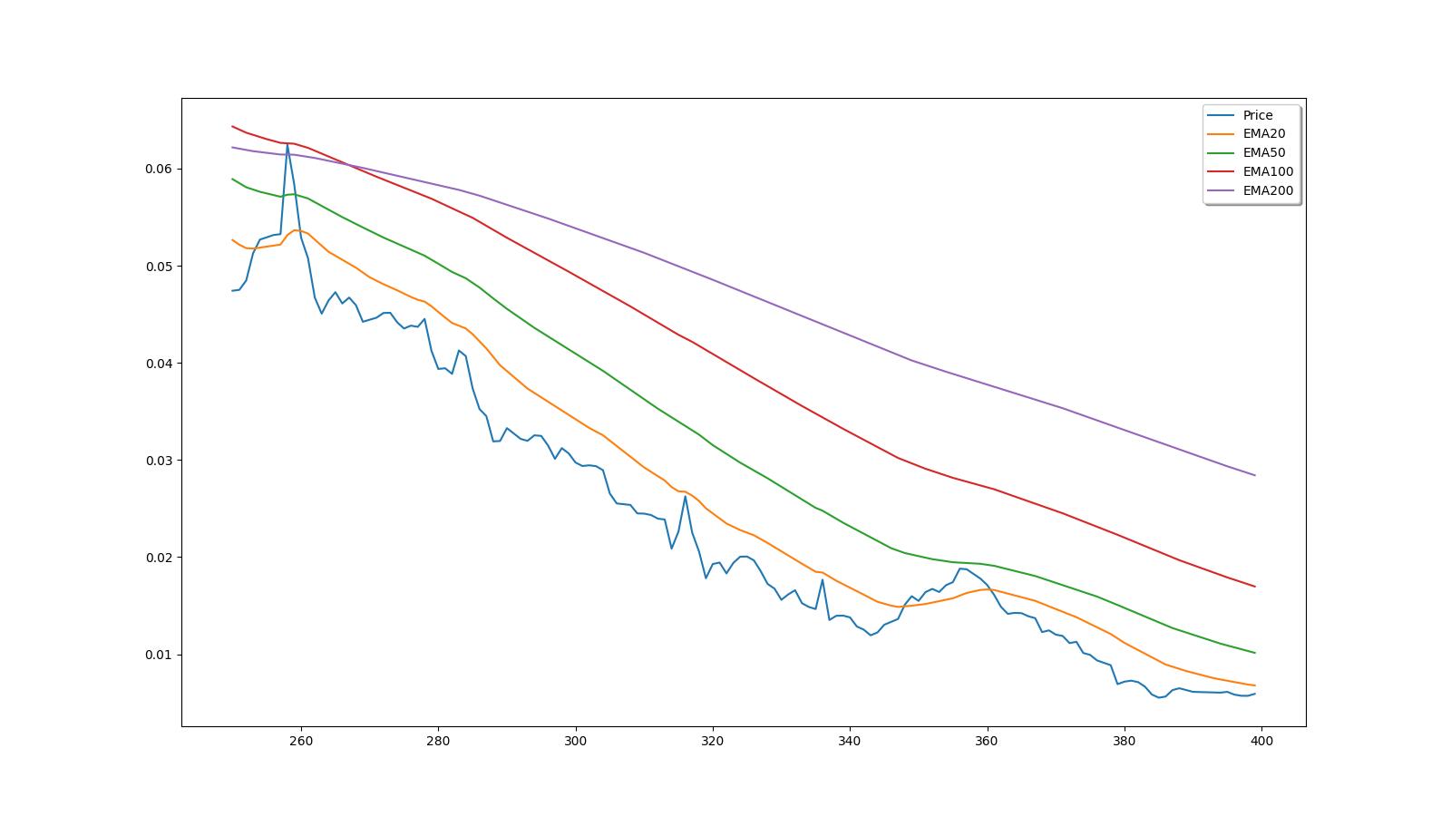 Chirp Exponential Moving Averages