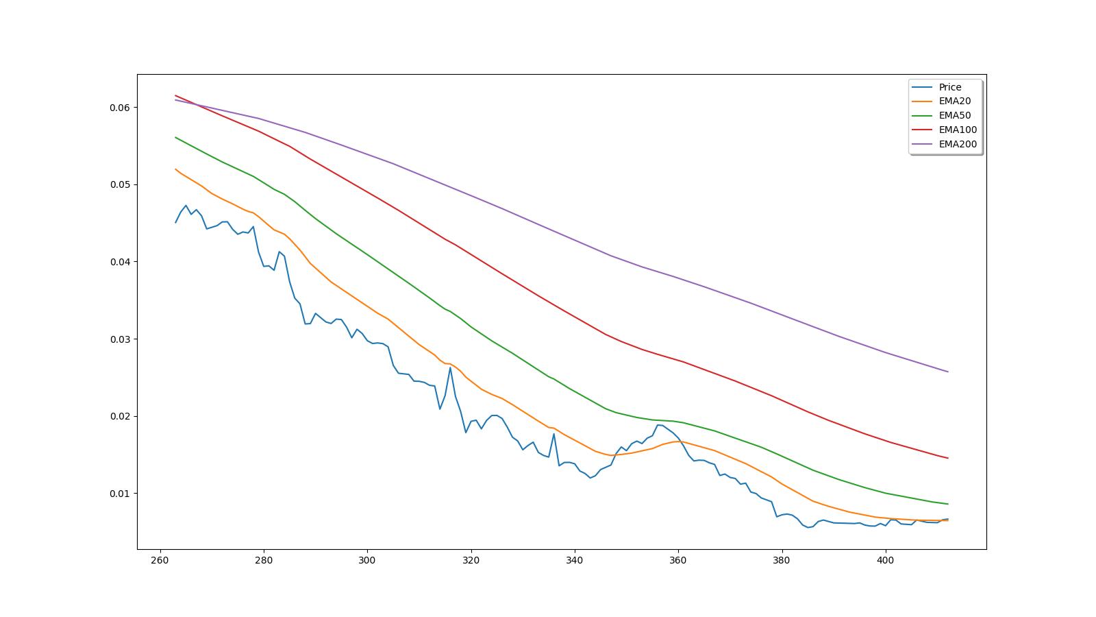 Chirp Exponential Moving Averages