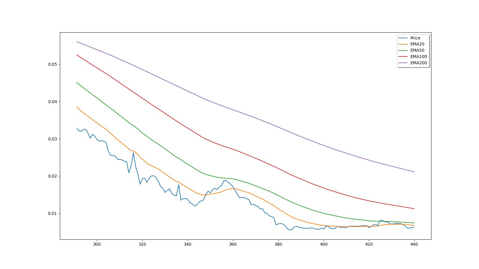 Chirp Exponential Moving Averages