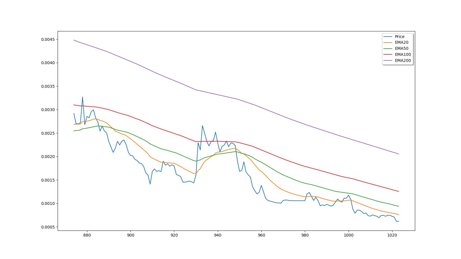 Chirpley Exponential Moving Averages