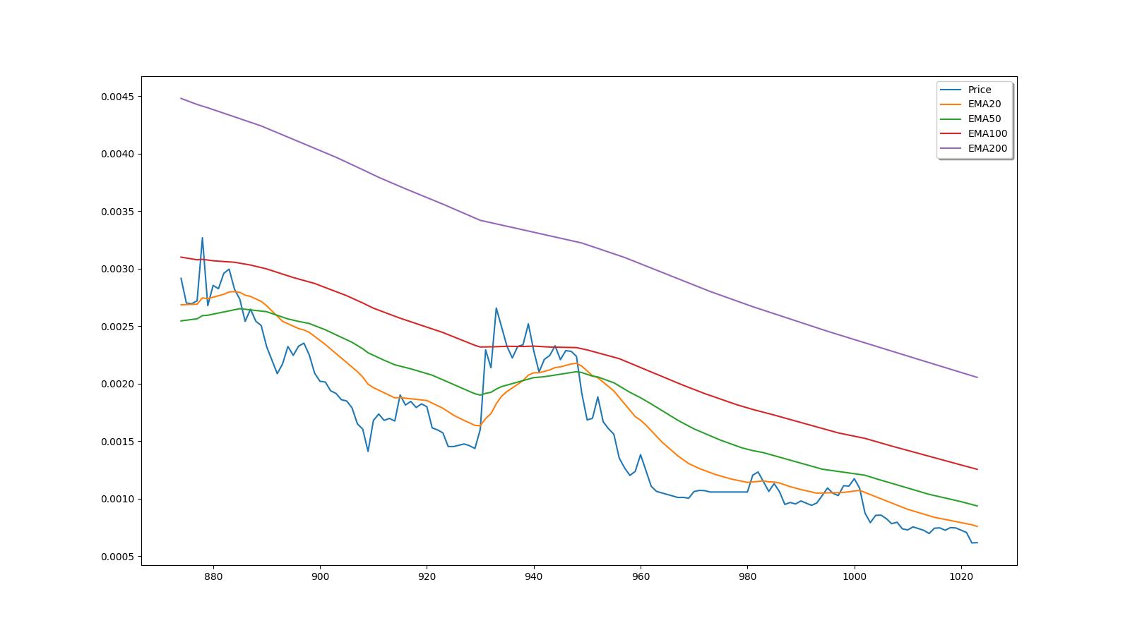 Chirpley Exponential Moving Averages