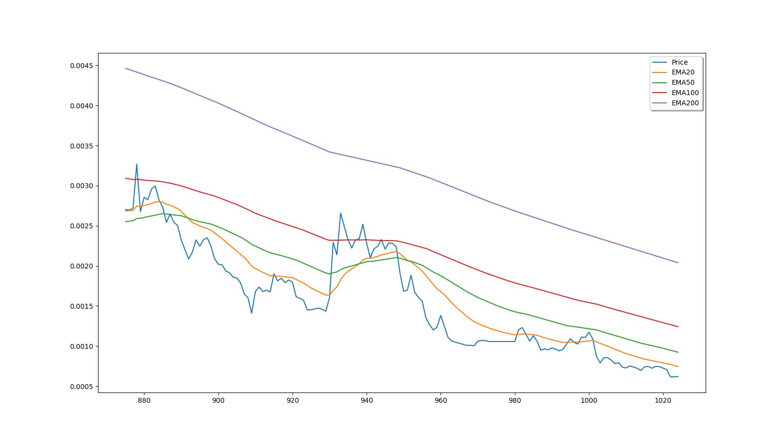Chirpley Exponential Moving Averages
