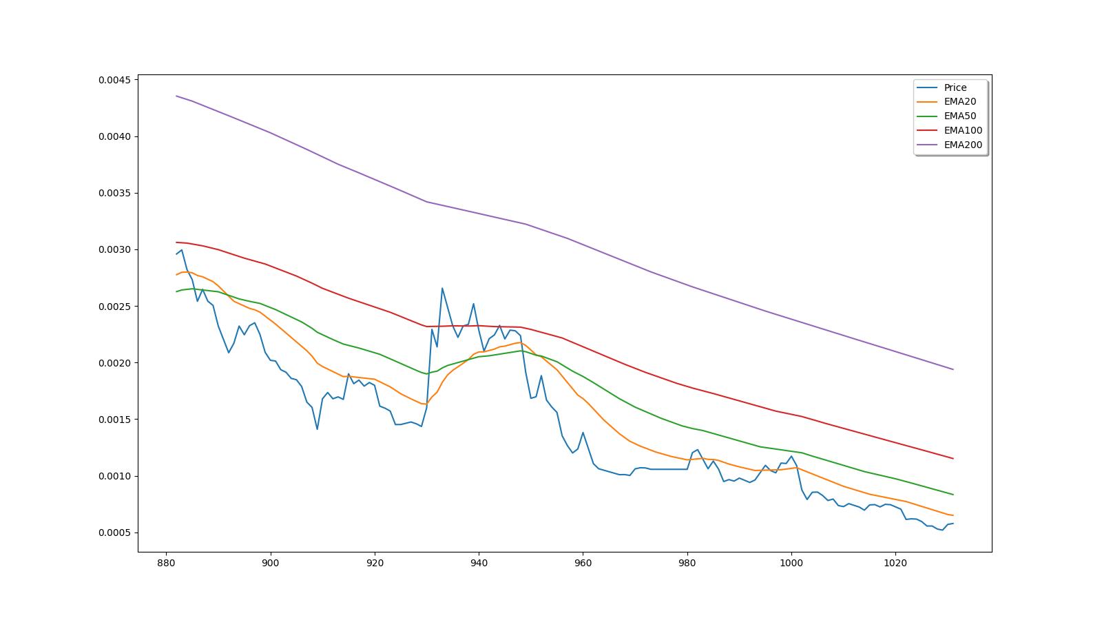 Chirpley Exponential Moving Averages