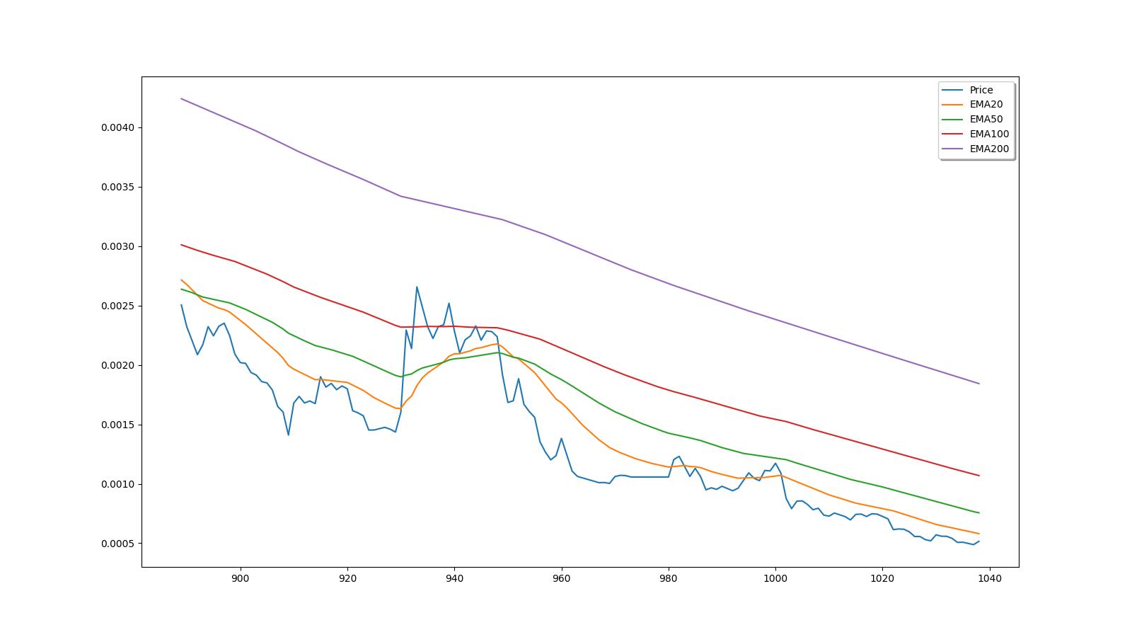 Chirpley Exponential Moving Averages