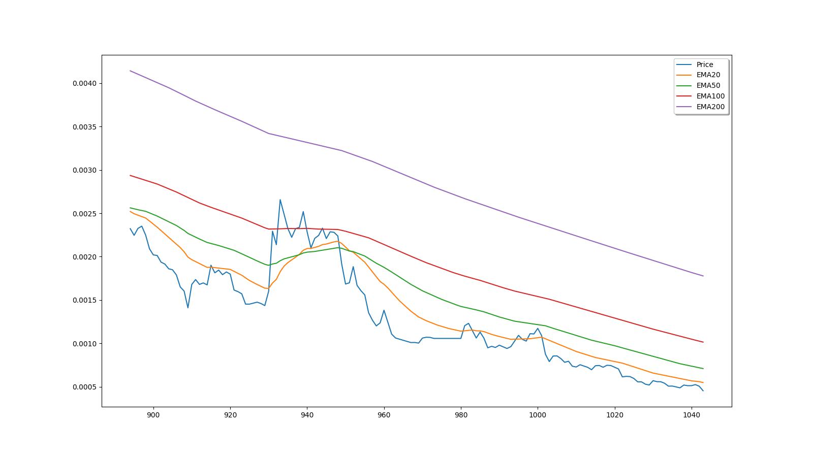Chirpley Exponential Moving Averages