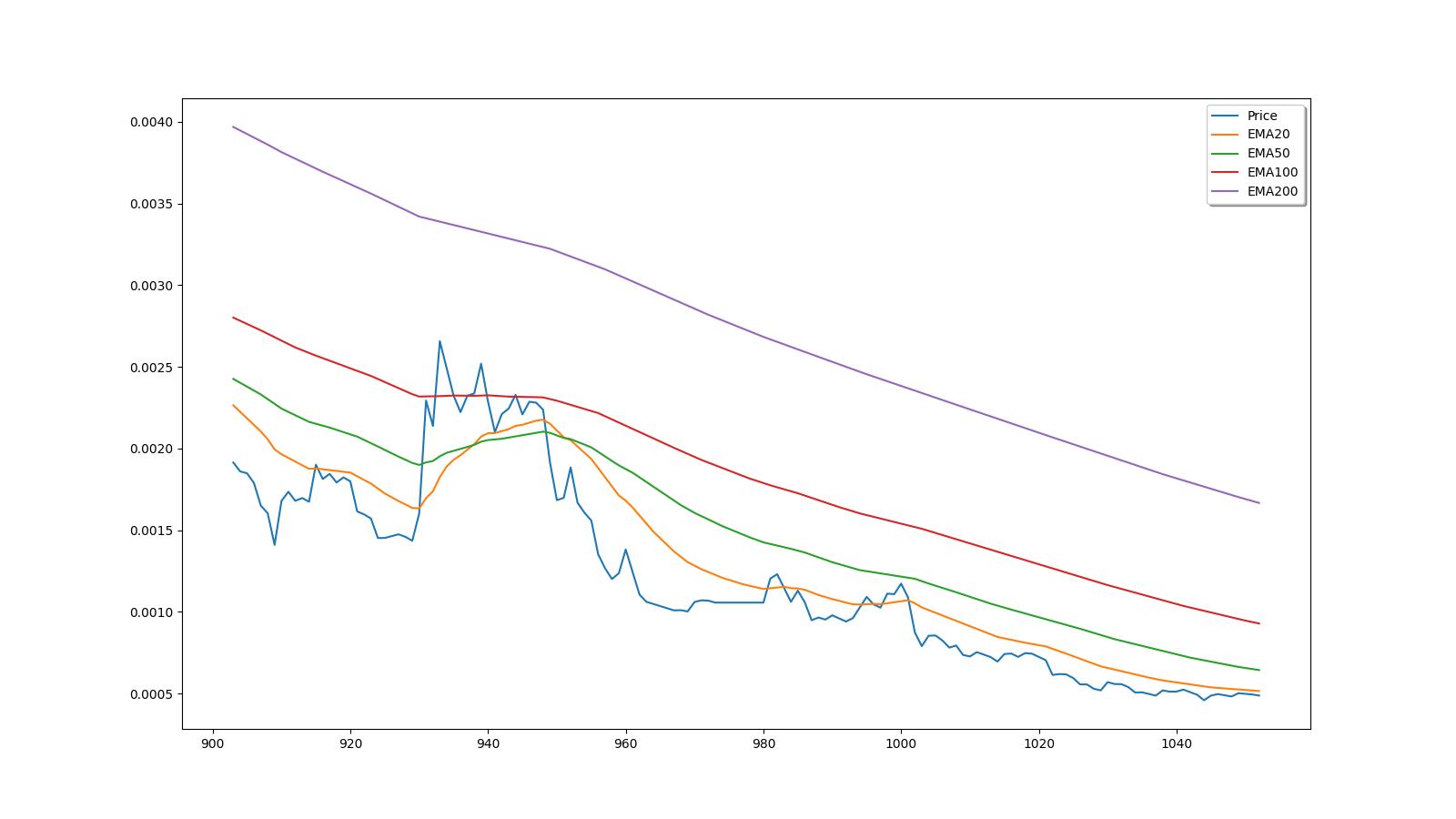 Chirpley Exponential Moving Averages
