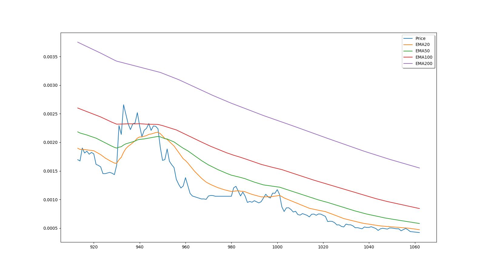 Chirpley Exponential Moving Averages