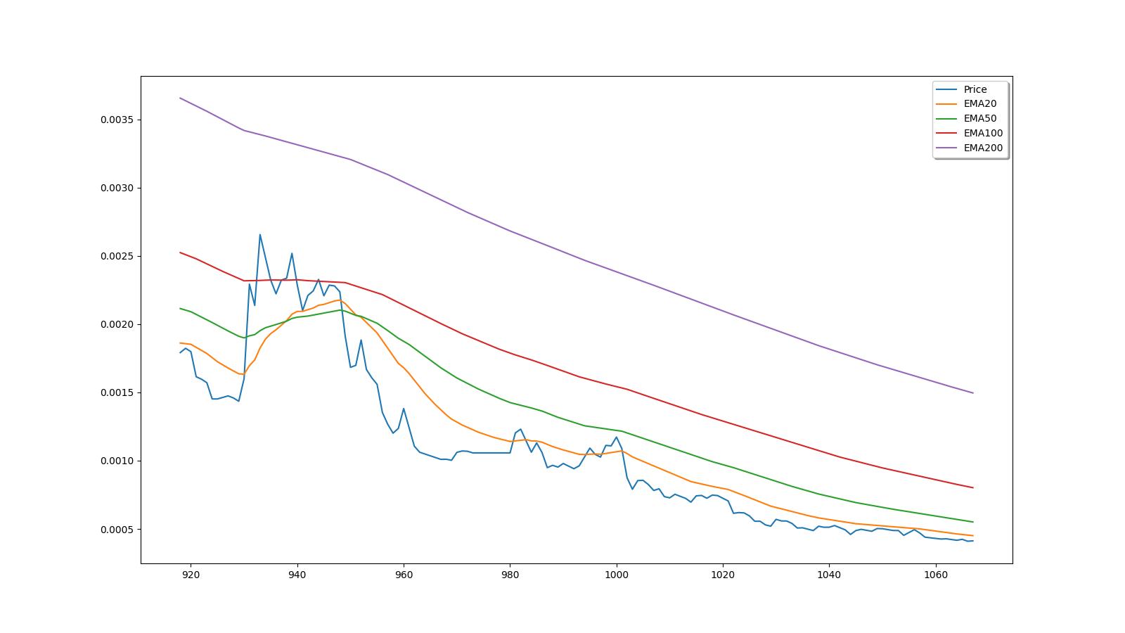 Chirpley Exponential Moving Averages