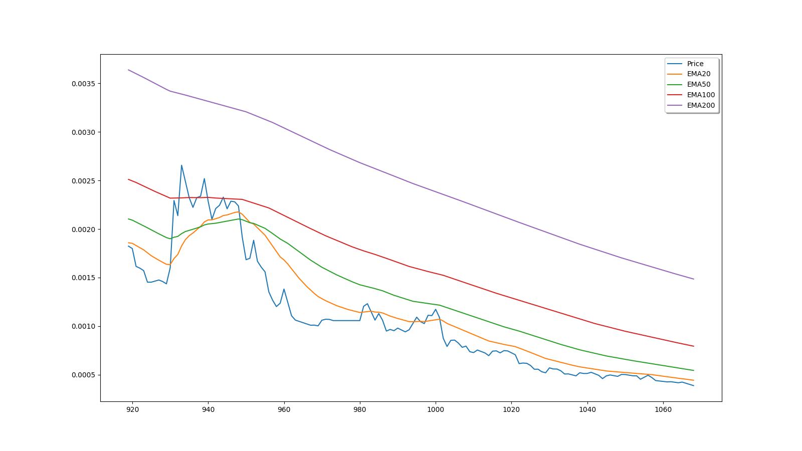 Chirpley Exponential Moving Averages
