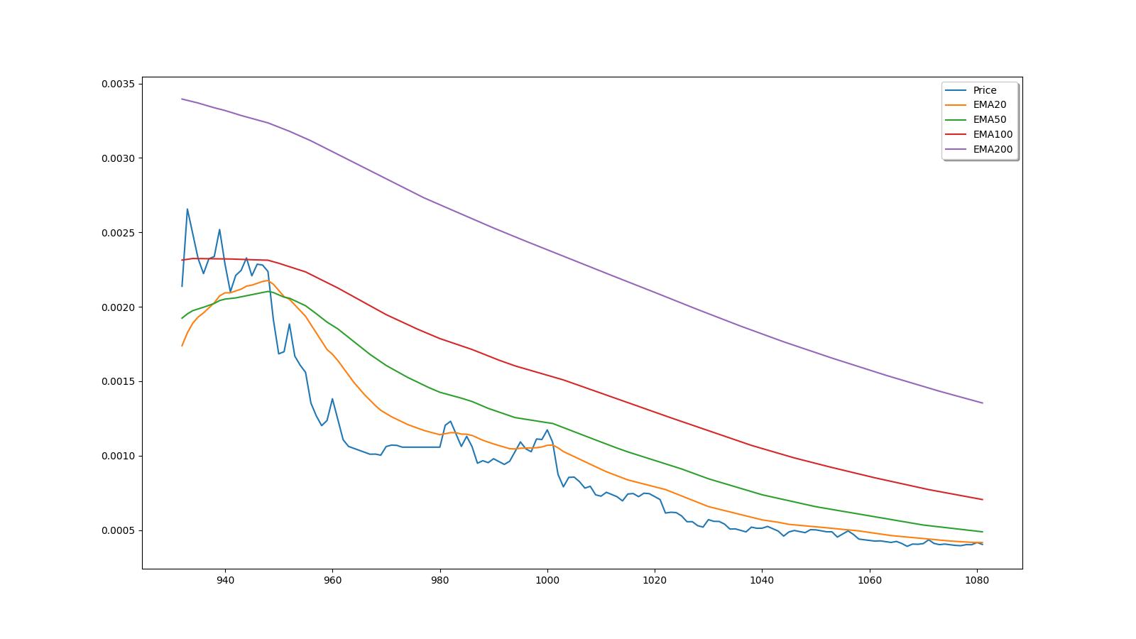 Chirpley Exponential Moving Averages