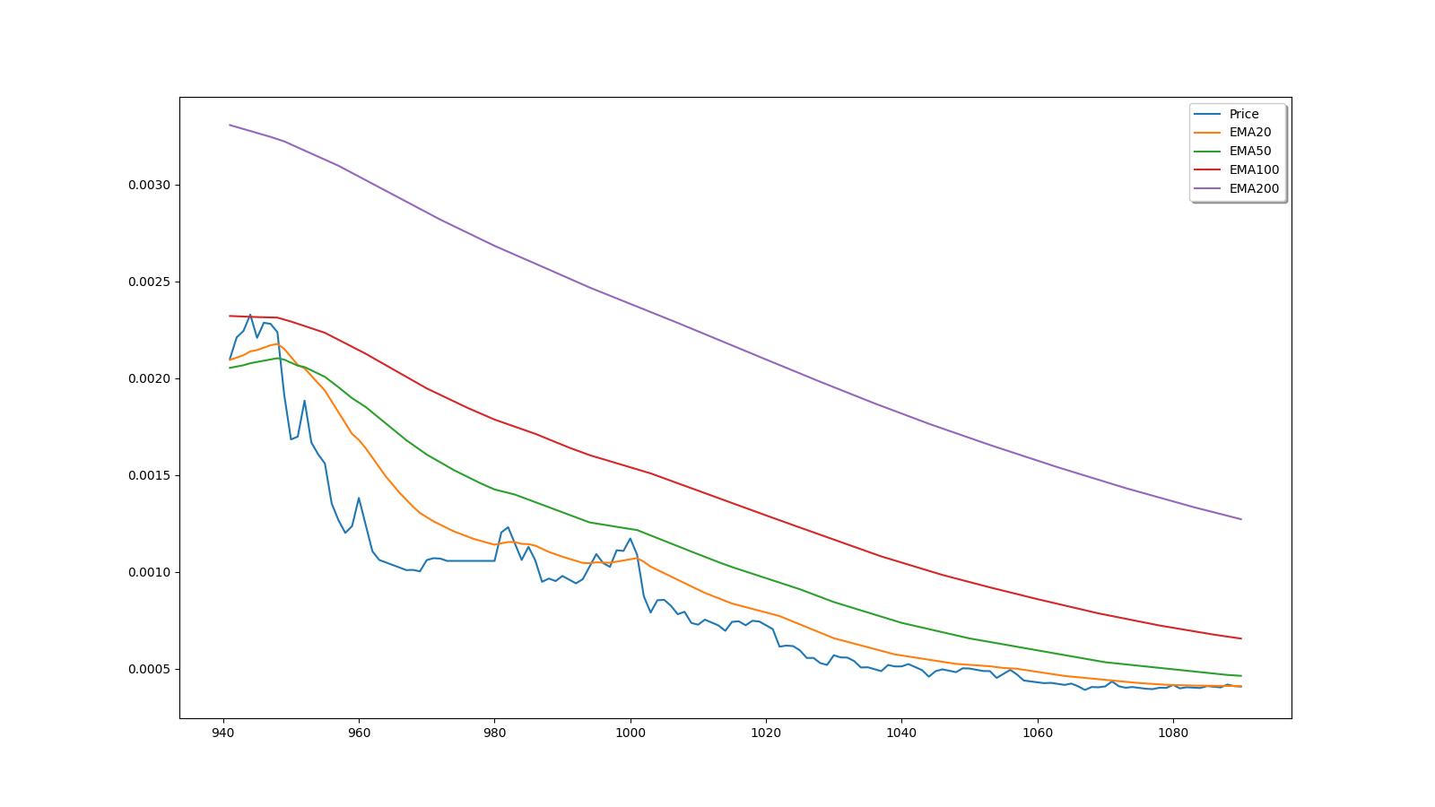 Chirpley Exponential Moving Averages