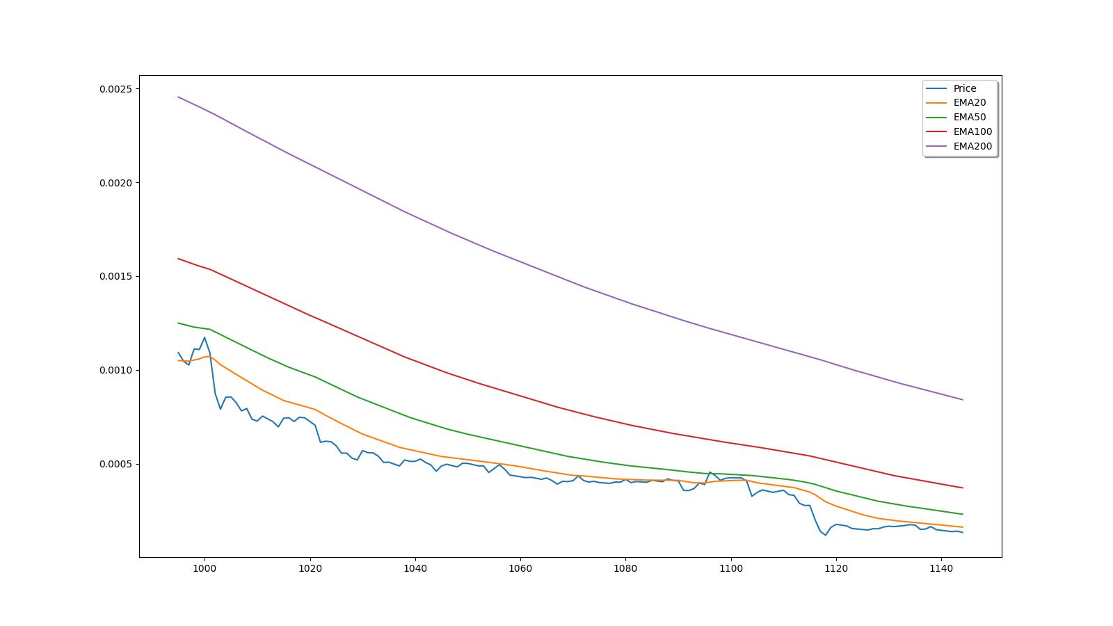 Chirpley Exponential Moving Averages