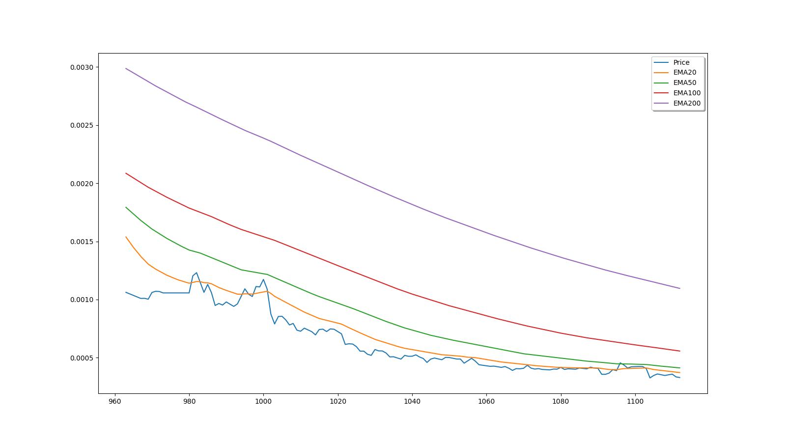 Chirpley Exponential Moving Averages