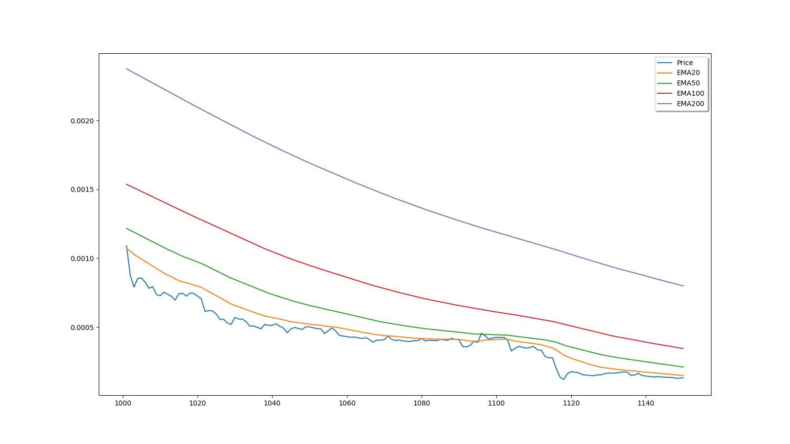 Chirpley Exponential Moving Averages