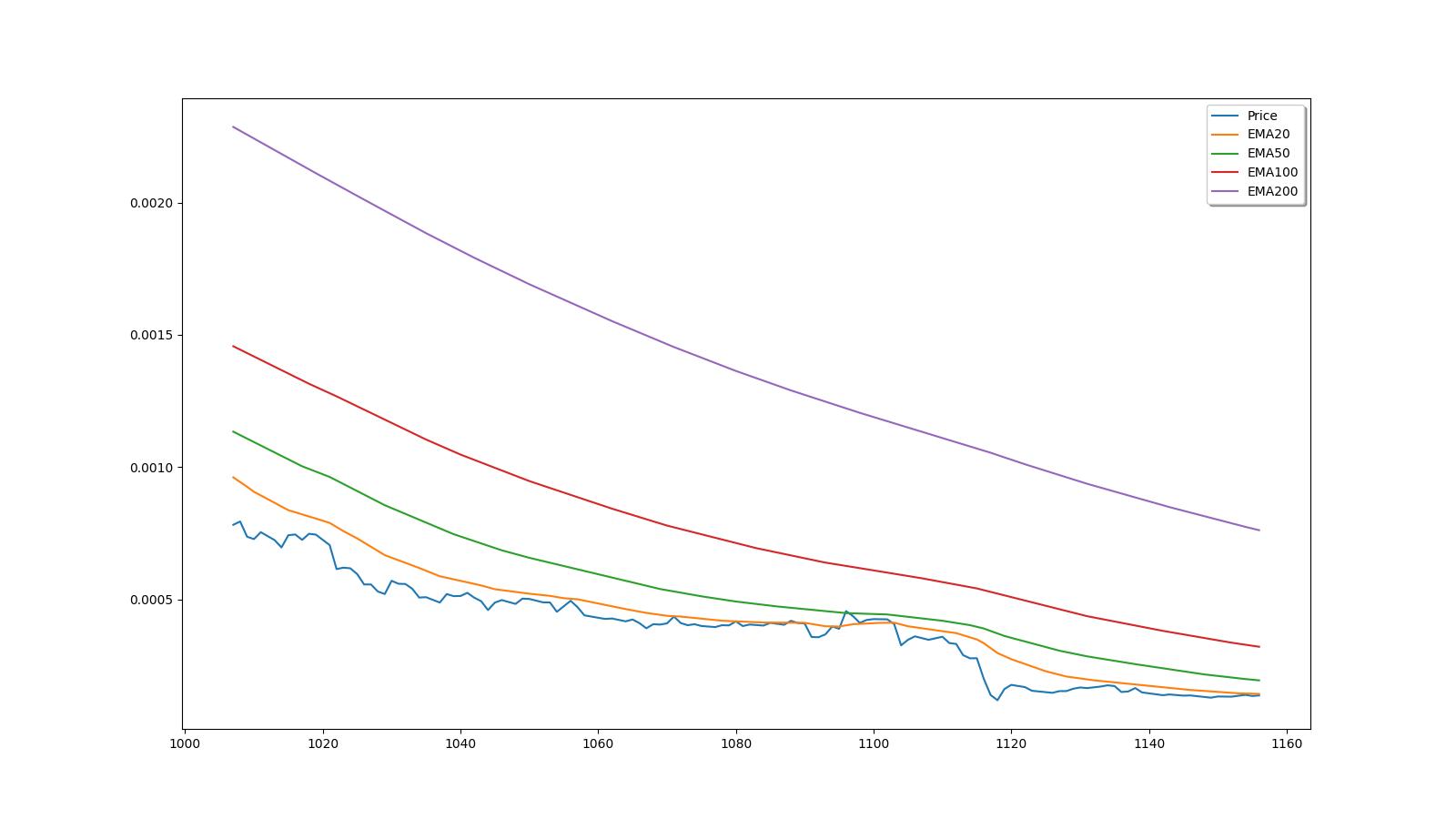 Chirpley Exponential Moving Averages