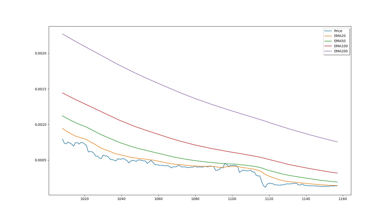 Chirpley Exponential Moving Averages