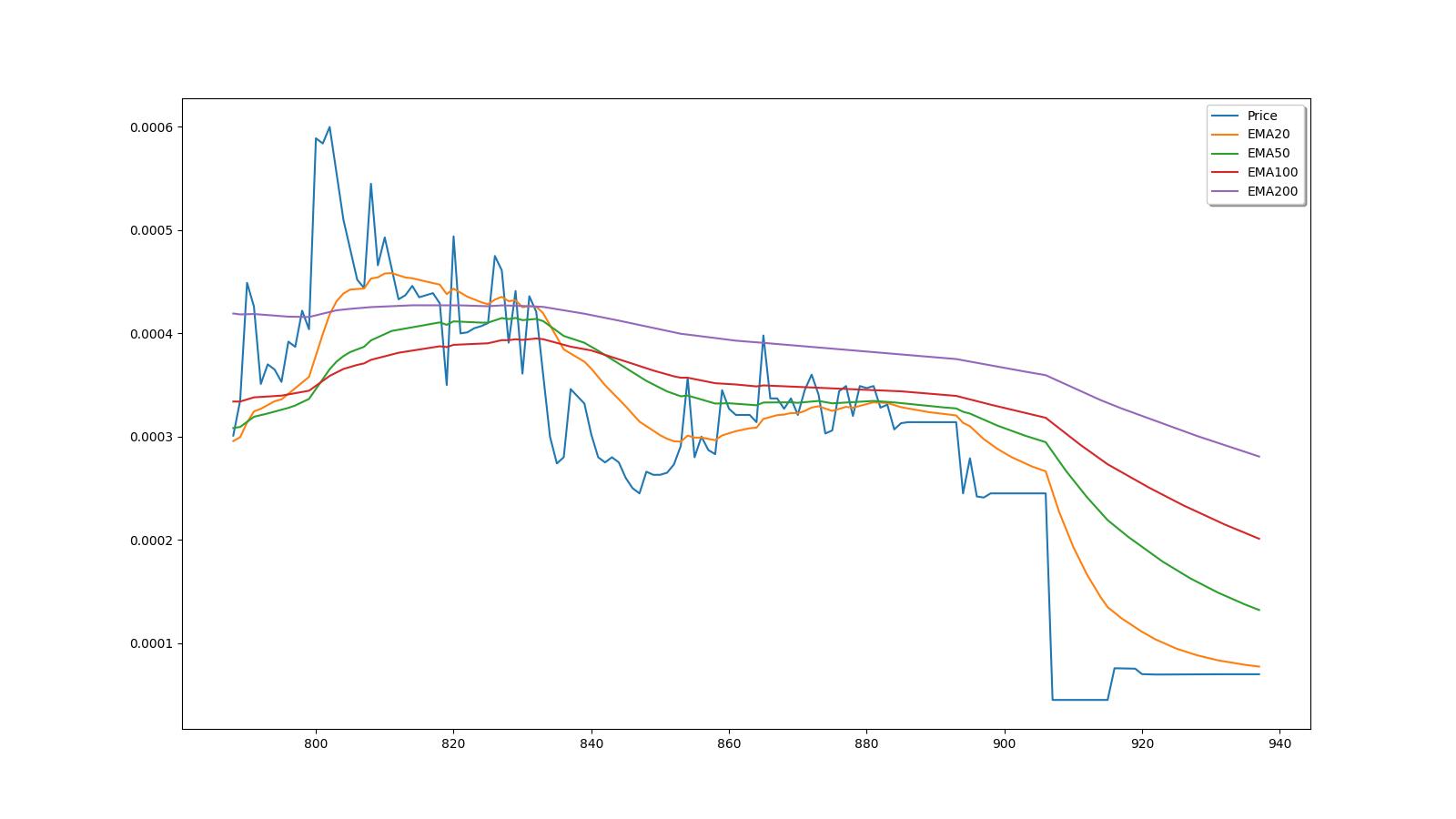 Chives Coin Exponential Moving Averages