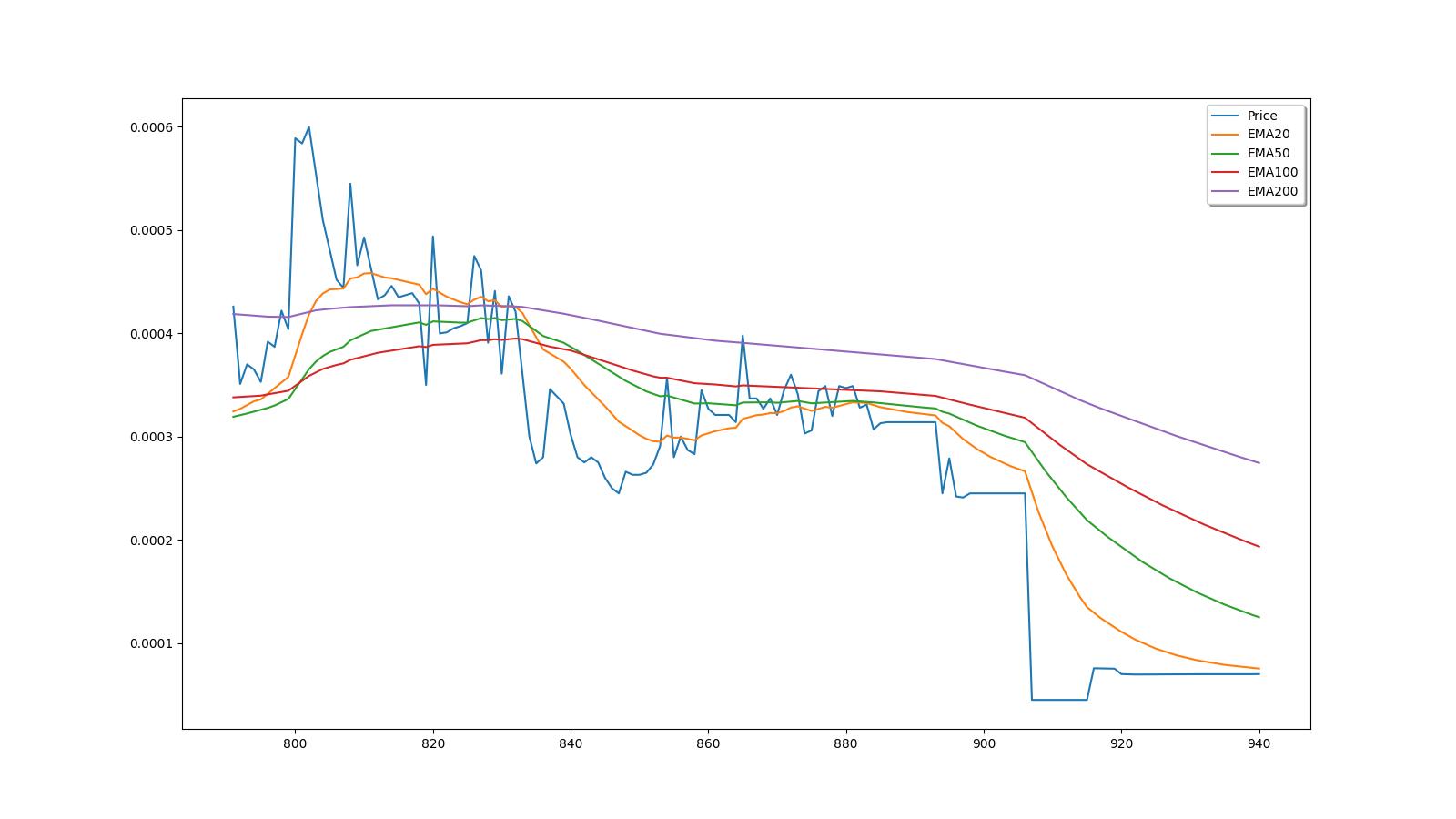 Chives Coin Exponential Moving Averages