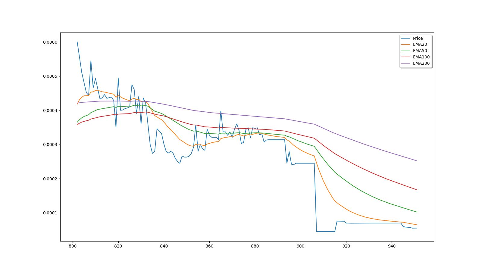 Chives Coin Exponential Moving Averages